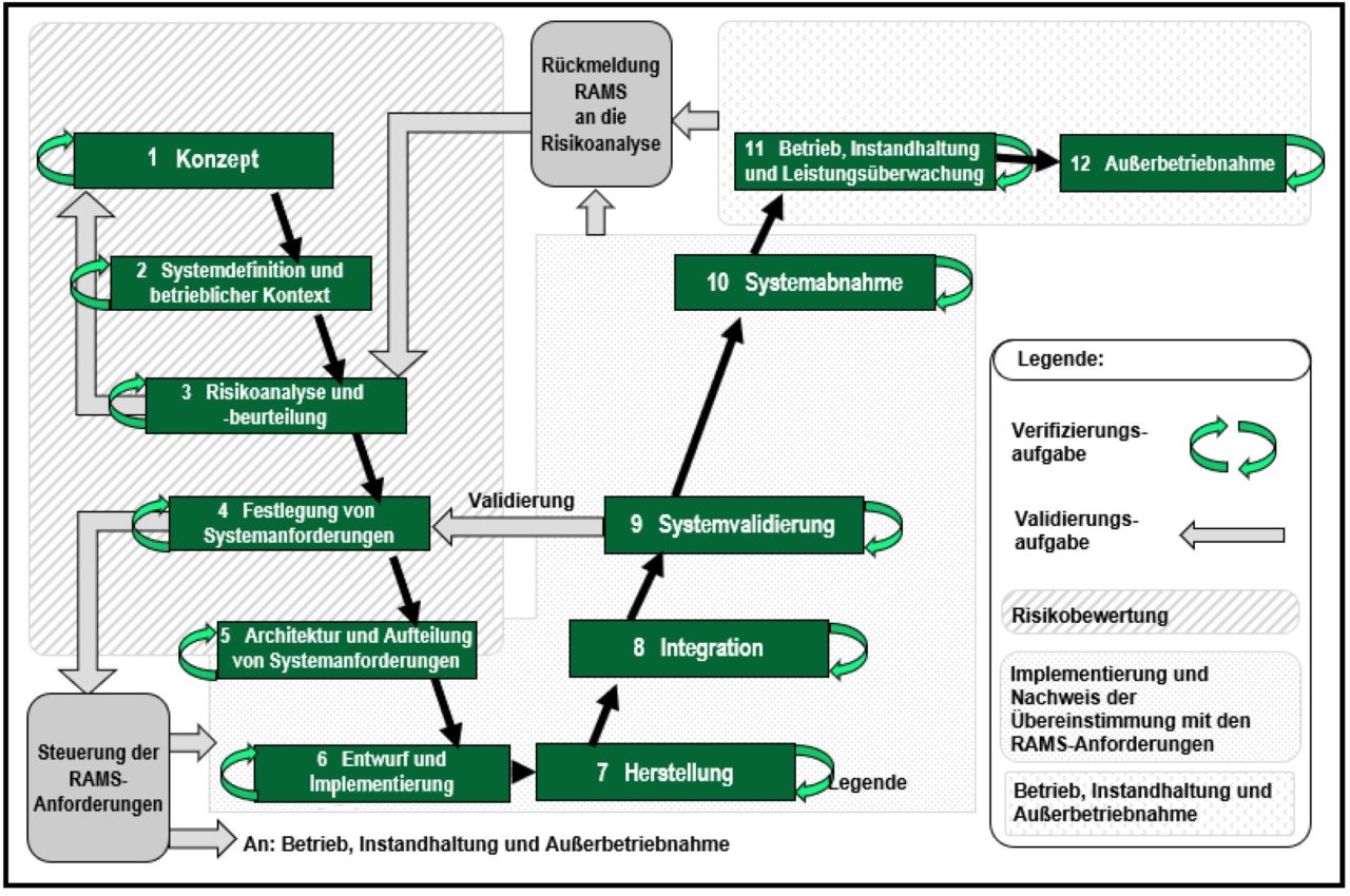 RAMS: Spezifikation, Nachweise und Management nach EN 50126